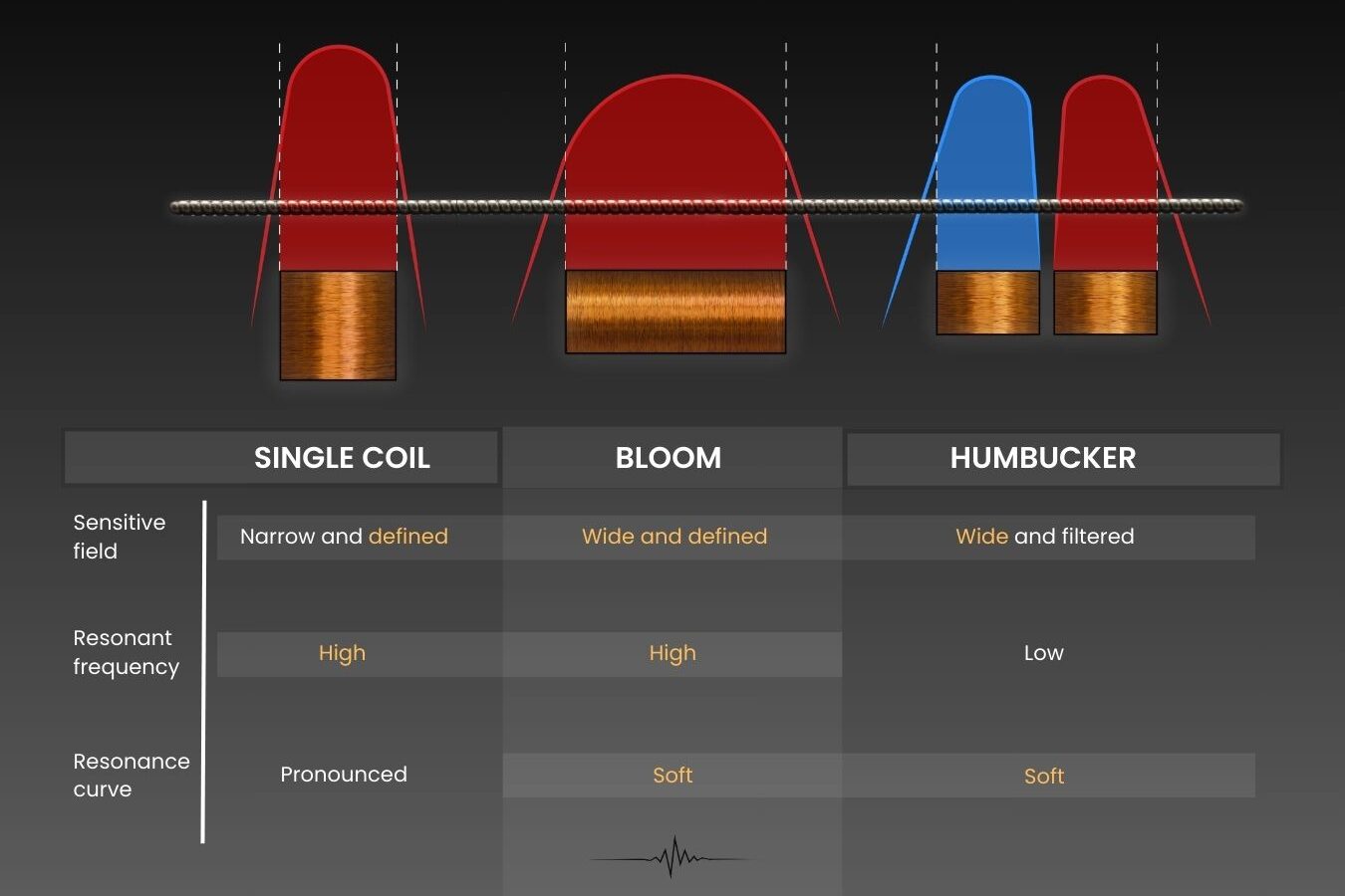 Bloom Pickup | 32 Guitar Co.